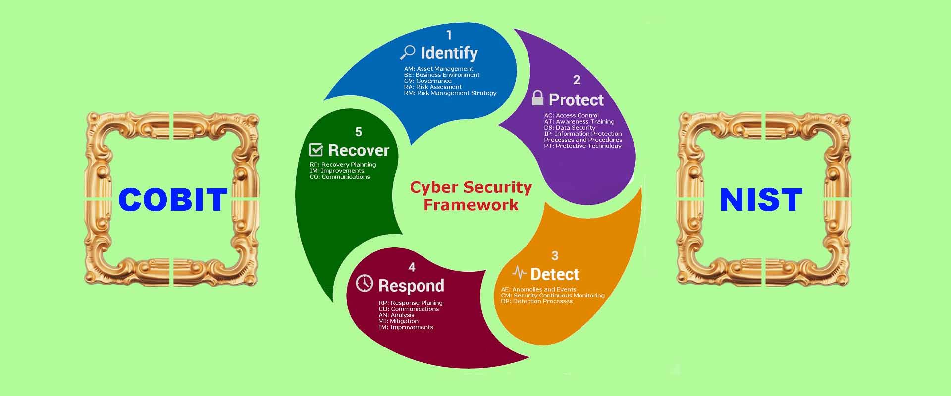 Cyber Security Framework